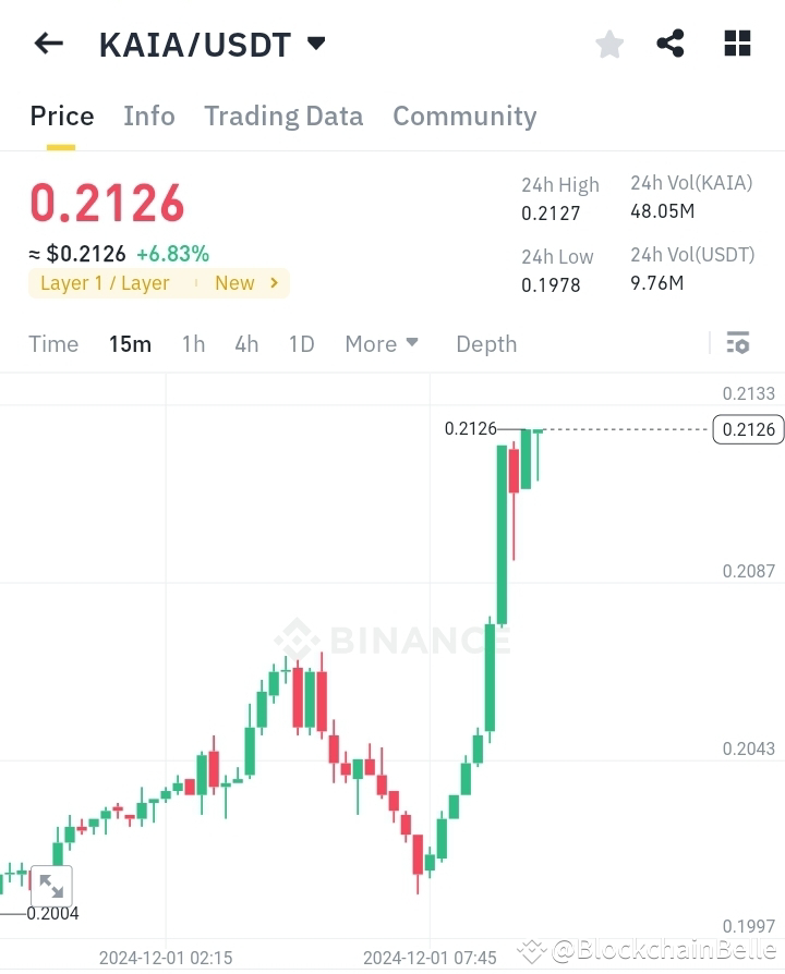 🚀 $KAIA /USDT HITS NEW HEIGHTS 🚀 The $KAIA /USDT pair has | BlockchainBelle on Binance Square