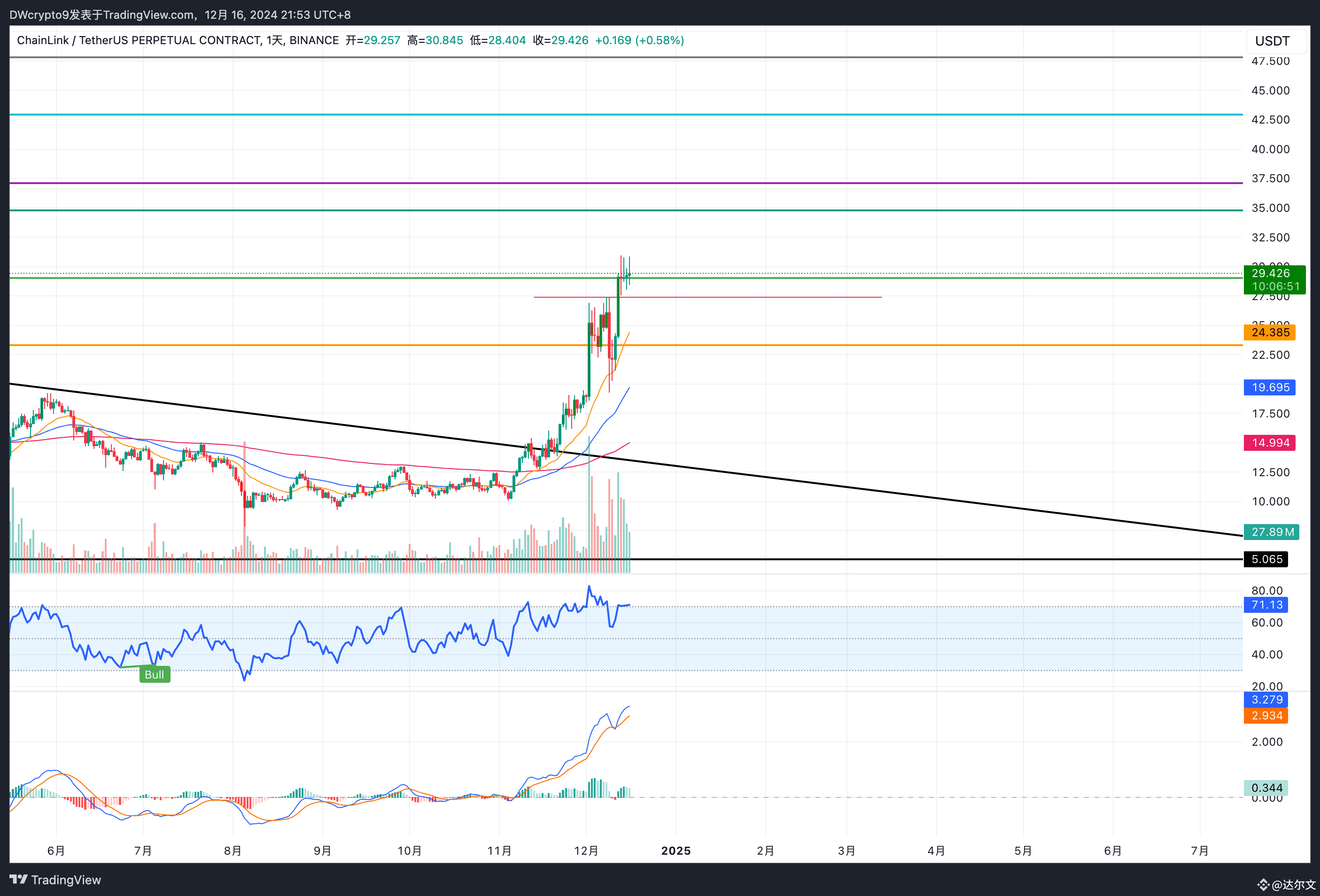 $LINK LINK Coin Price Analysis: Short-term Consolidation | 达尔文 on ...