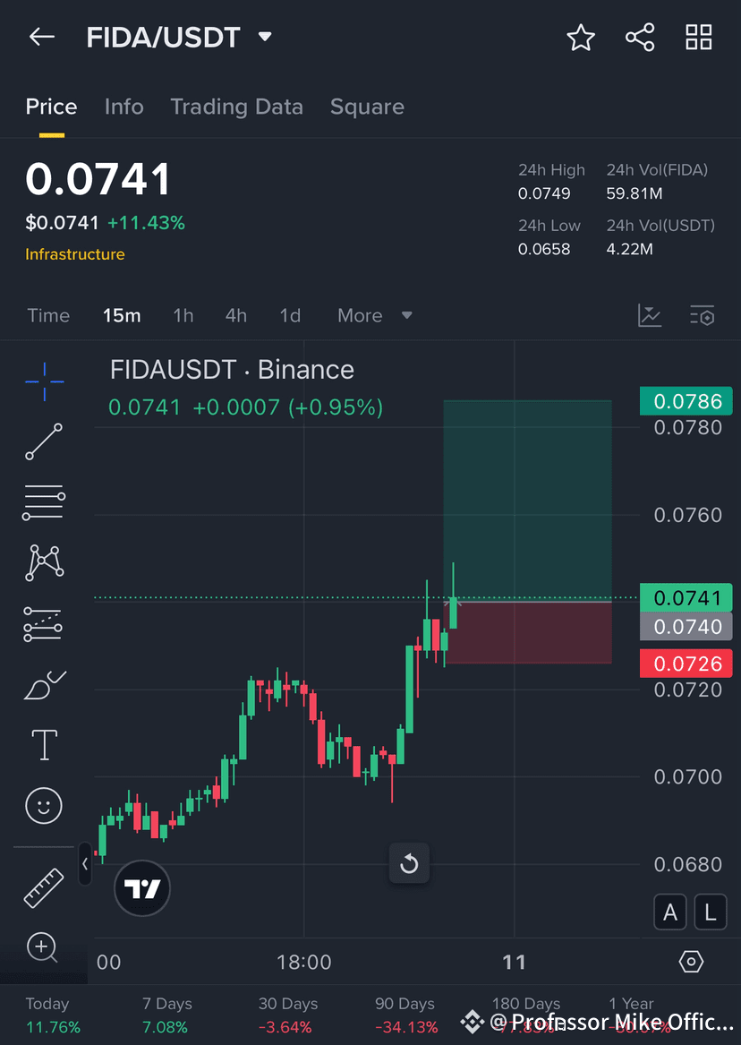 $FIDA /USDT – Prime Long Trade Signal ! 🔥💯 Trend Insight: | Professor Mike Official on Binance ...