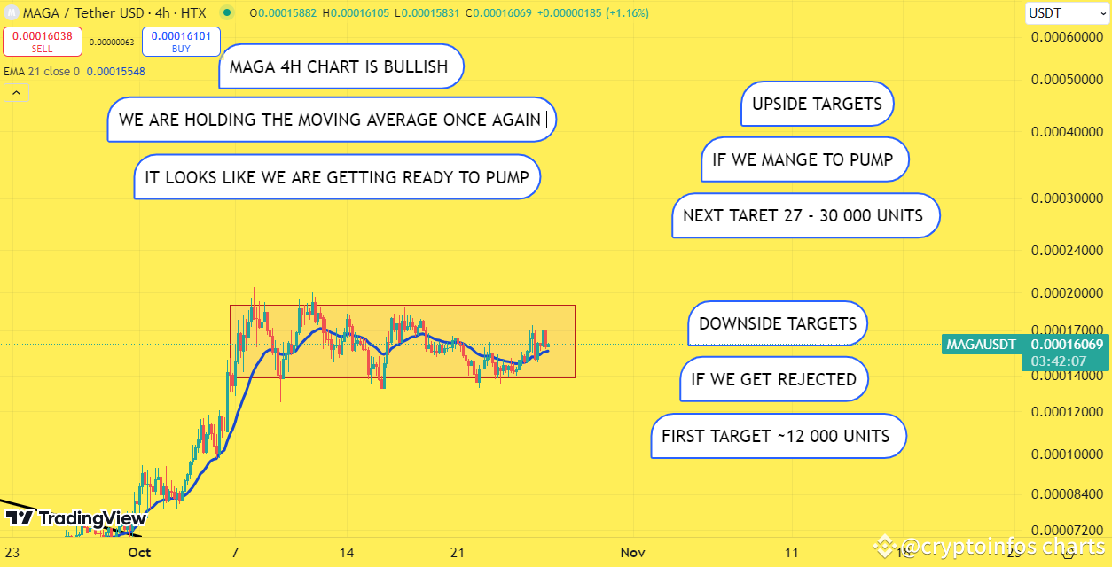 BULLISH 🟩 #MAGA #MAGAHAT #MAGAUSDT 4H GET READY ! CLIC | cryptoinfos ...