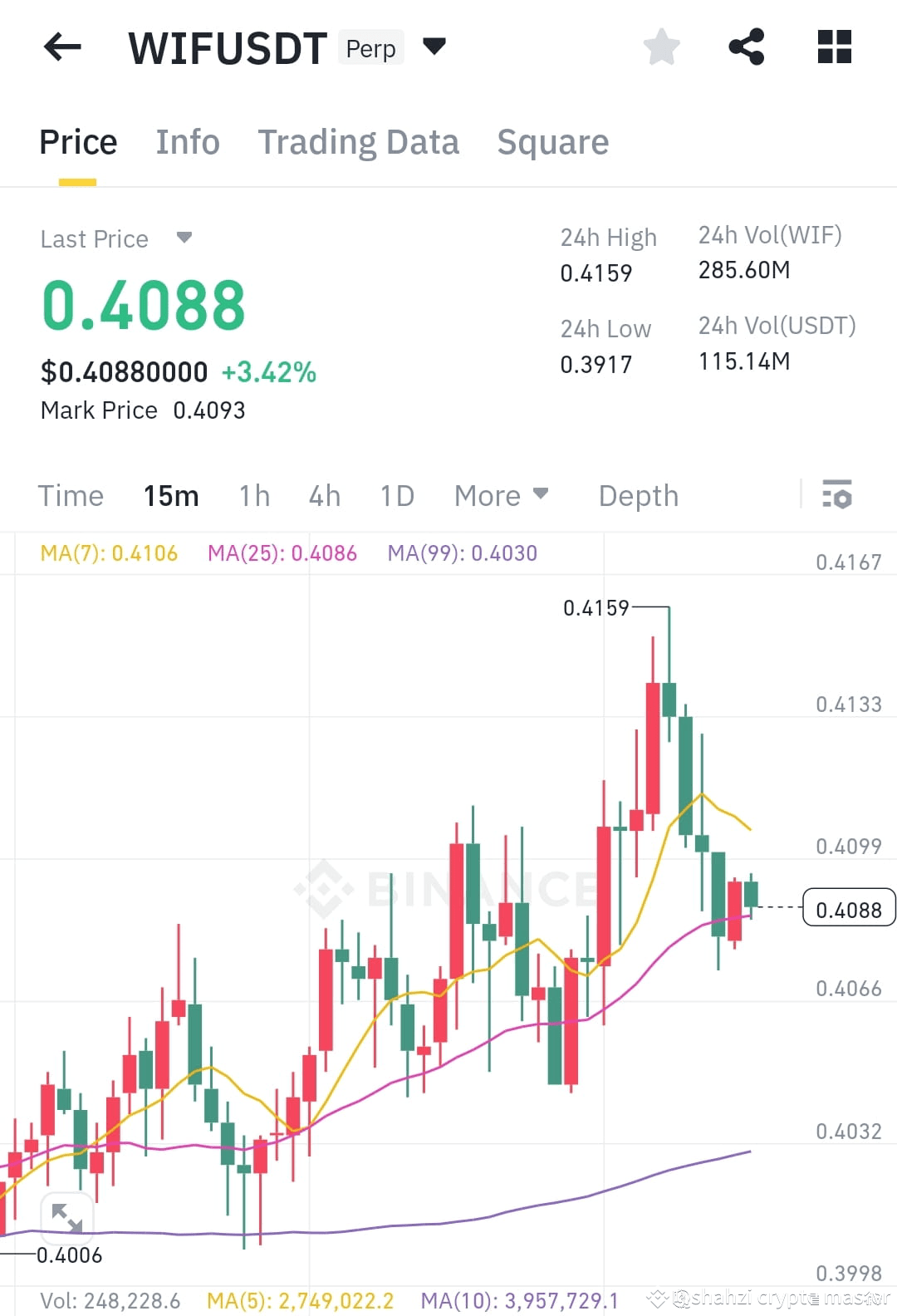 Here’s your technical snapshot for $WIF /USDT Perp: --- Pr | shahzi crypto master on Binance Square