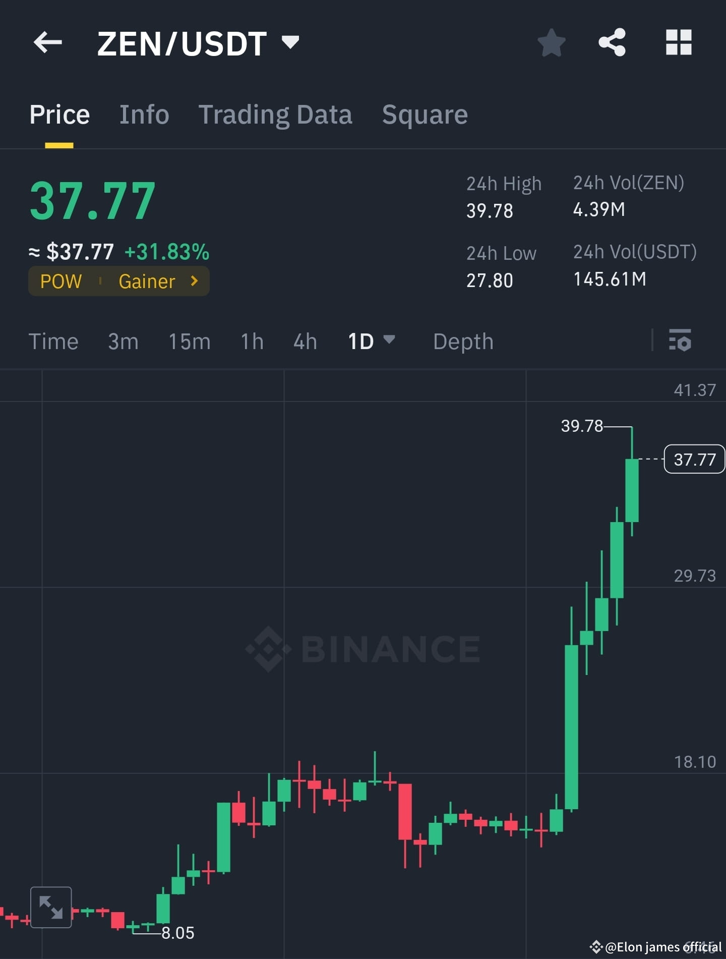 $ZEN /USDT is eyeing $41.50 as its next target. Currently tr | Elon james official on Binance Square