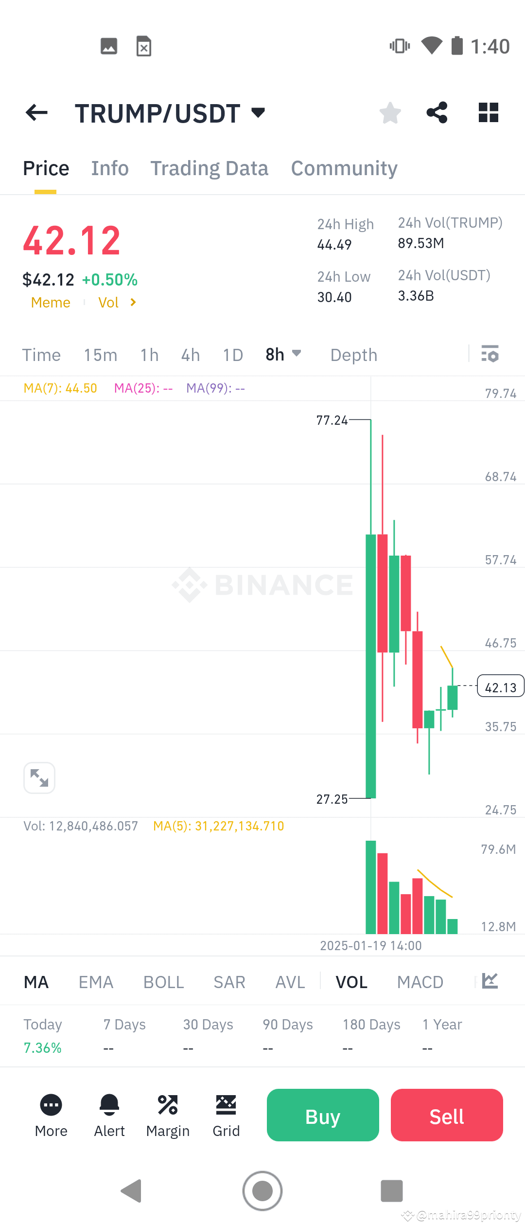 TRUMP/USDT Technical Analysis | mahira99prionty on Binance Square
