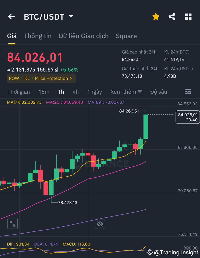 $BTC continues to hit new ATH as it operates above $84,000 | Trading ...