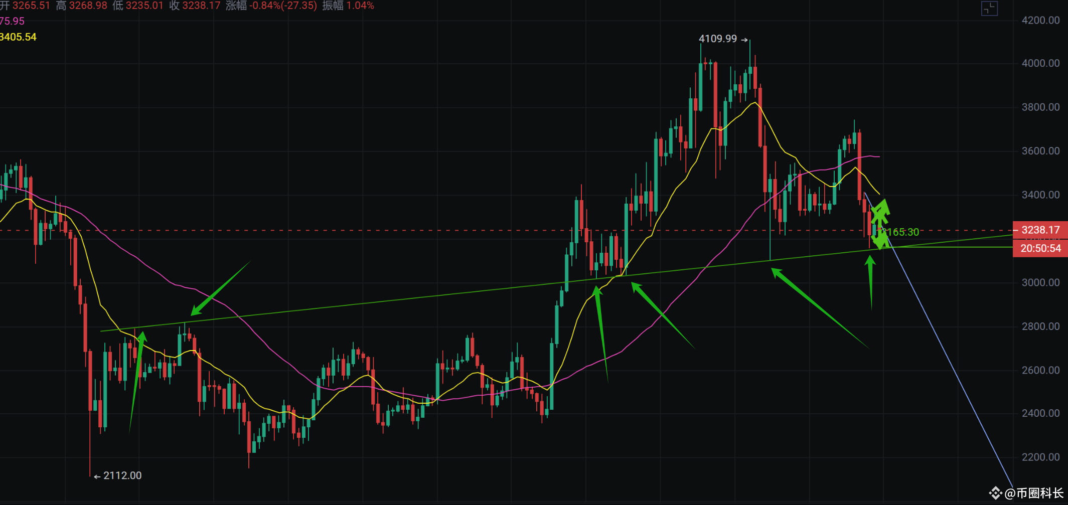 $ETH The trend line on the Ethereum daily chart that I told | 币圈科长 on ...