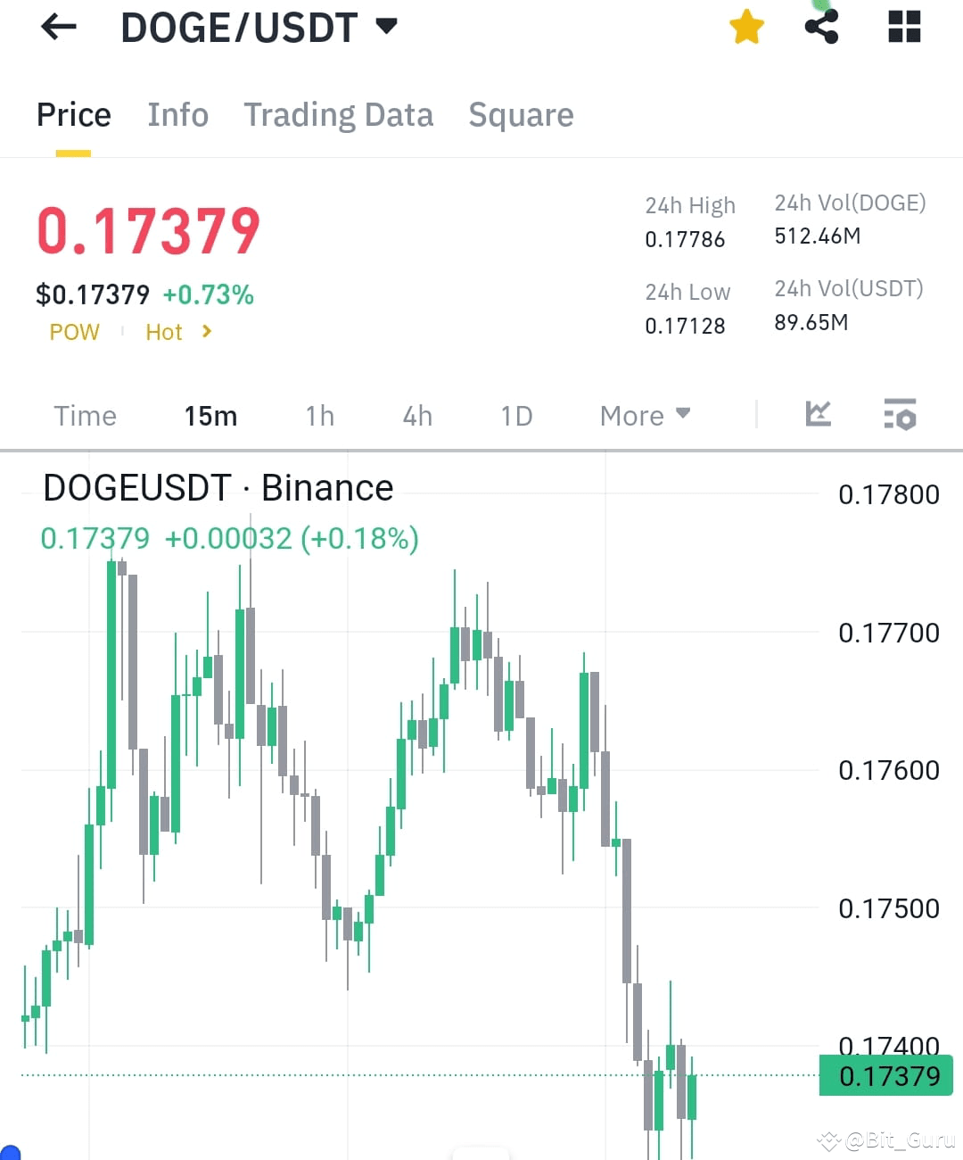 🚀 $DOGE – Ready to Unleash the Next Move? 🐶🔥 DOGE is h | Bit_Guru on ...