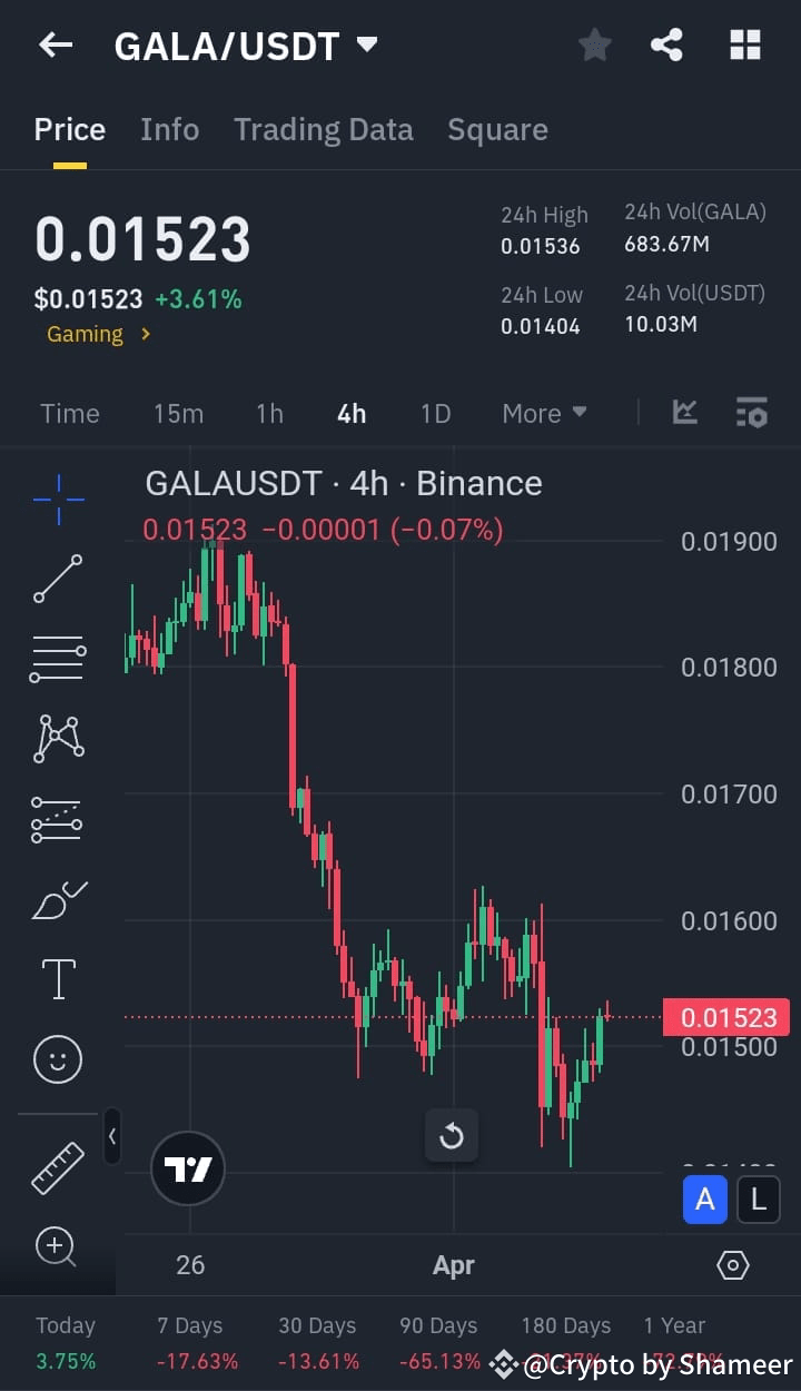 $GALA / USDT: Showing Bullish Momentum After Recent Low - Ca | Crypto by Shameer on Binance Square