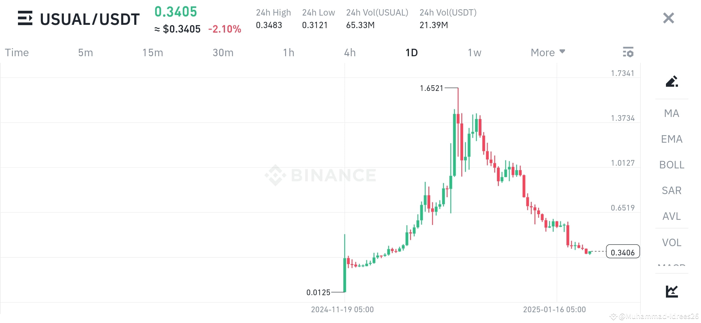 Massive Short Liquidation Alert. Token: $USUAL Short Li | David-Warn on Binance Square