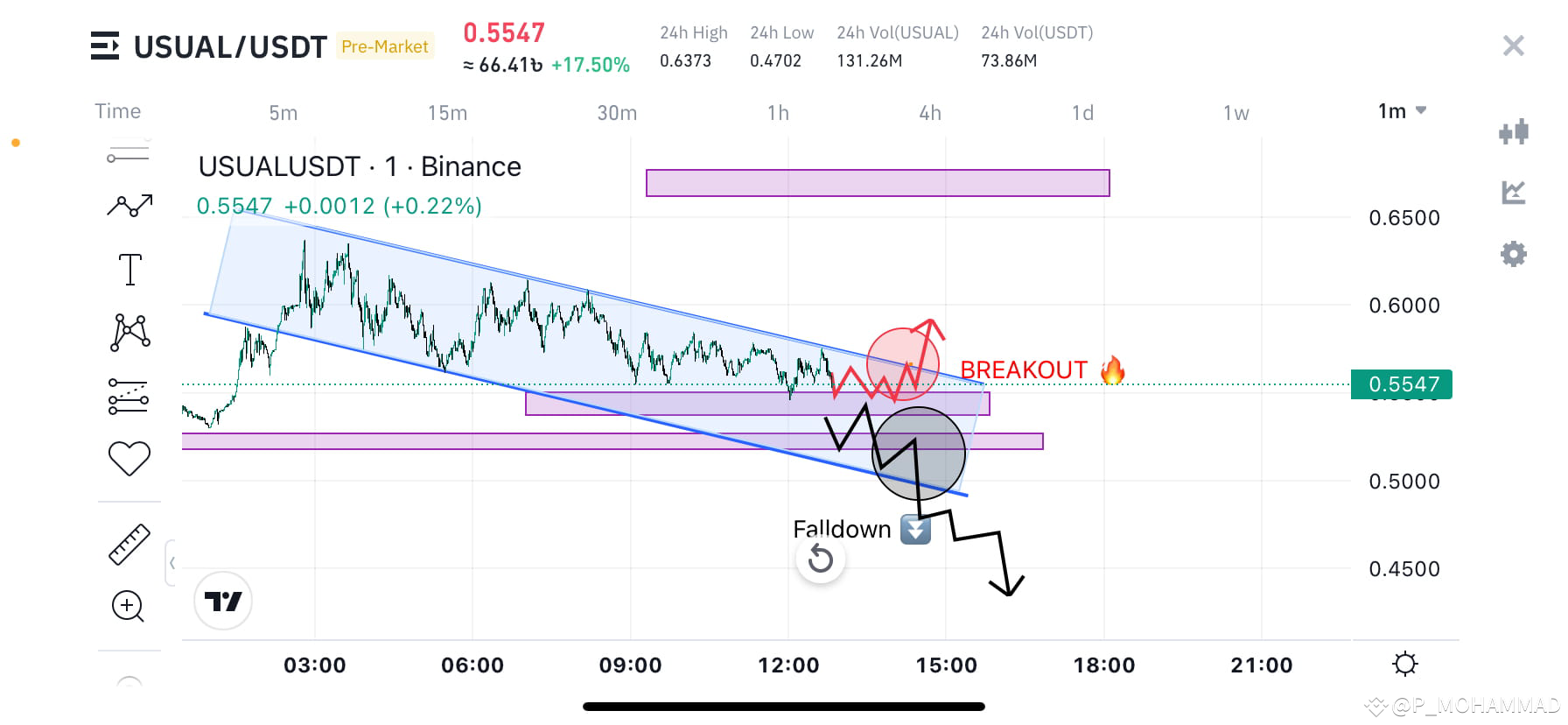 Breakout soon !🏹🪙$USUAL Resistance 6446- higher high Su | P_MOHAMMAD on ...