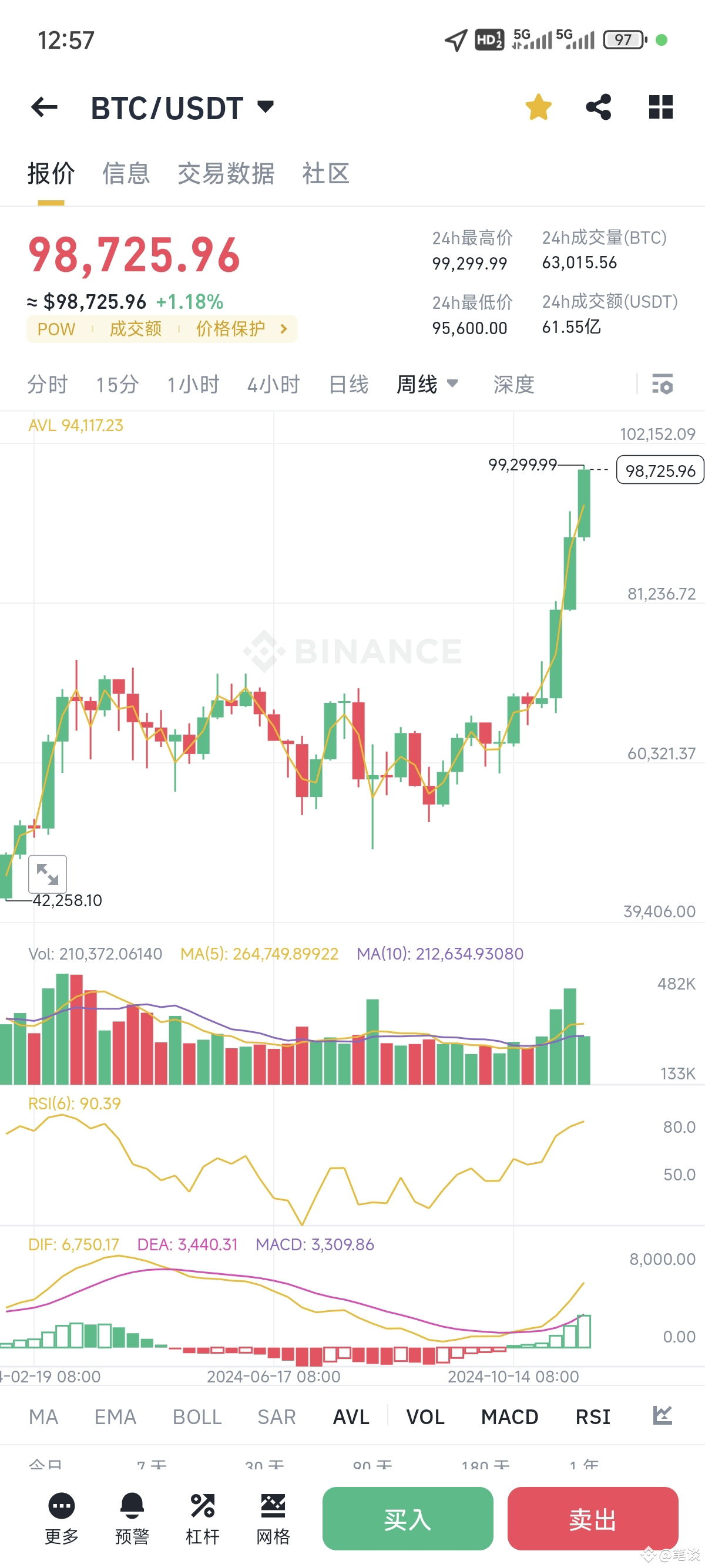 Take a look at the BTC weekly chart, it has risen for about | 笔谈 on ...
