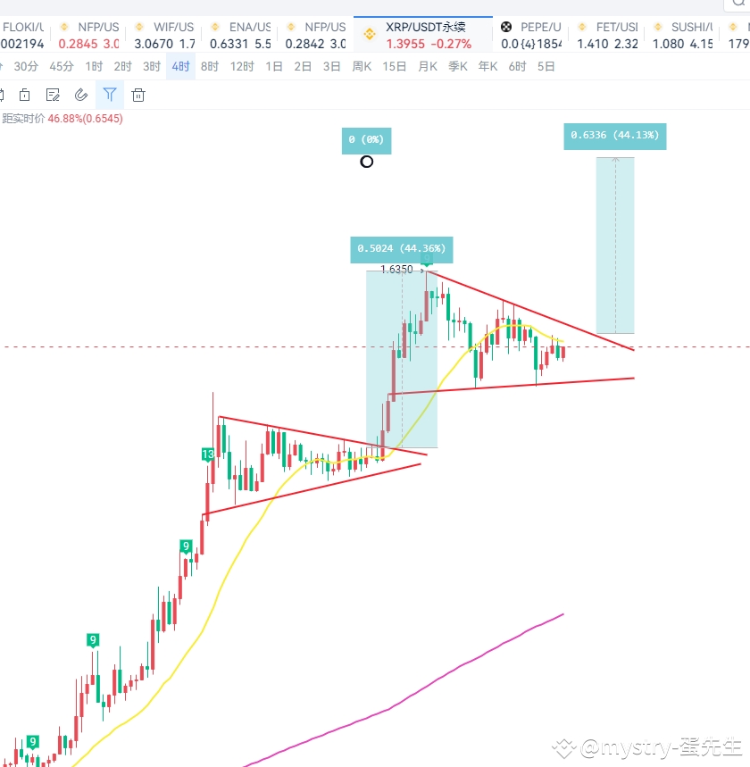 XRP Converging Triangle Pattern, Should We Wait for the Brea | mystry ...