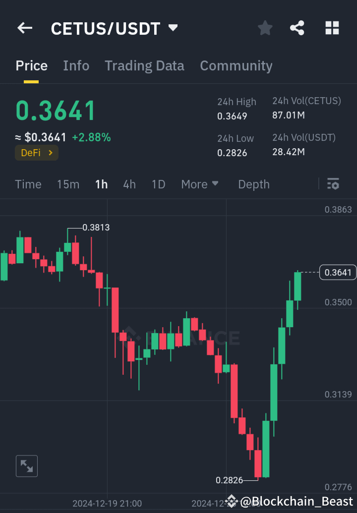 $CETUS CETUS/USDT Analysis: Price at $0.3641 – Key Levels | Aliza_Crypto_786 on Binance Square