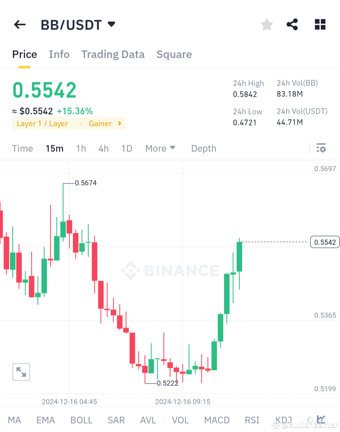 $BB /USDT: Reversal Rally Signals Strong Recovery .. $BB sur | BullishBanter on Binance Square