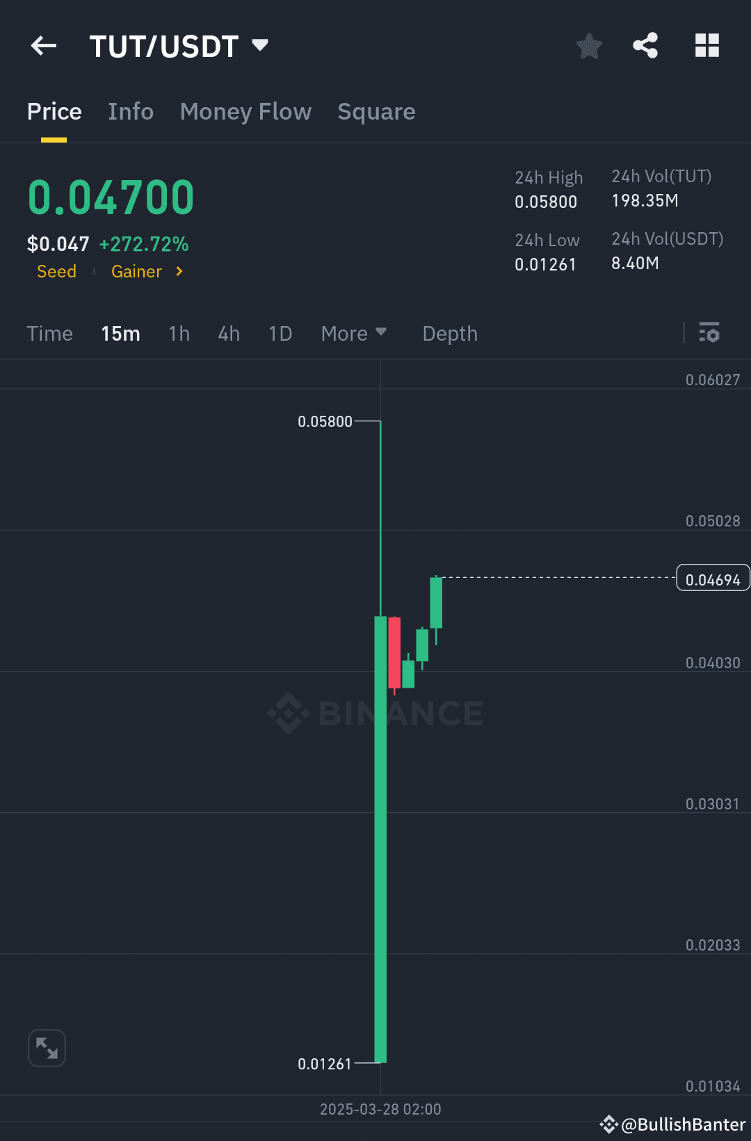 🔥 $TUT /USDT Gaining Strong Momentum – Targeting $0.050 Soo | BullishBanter on Binance Square