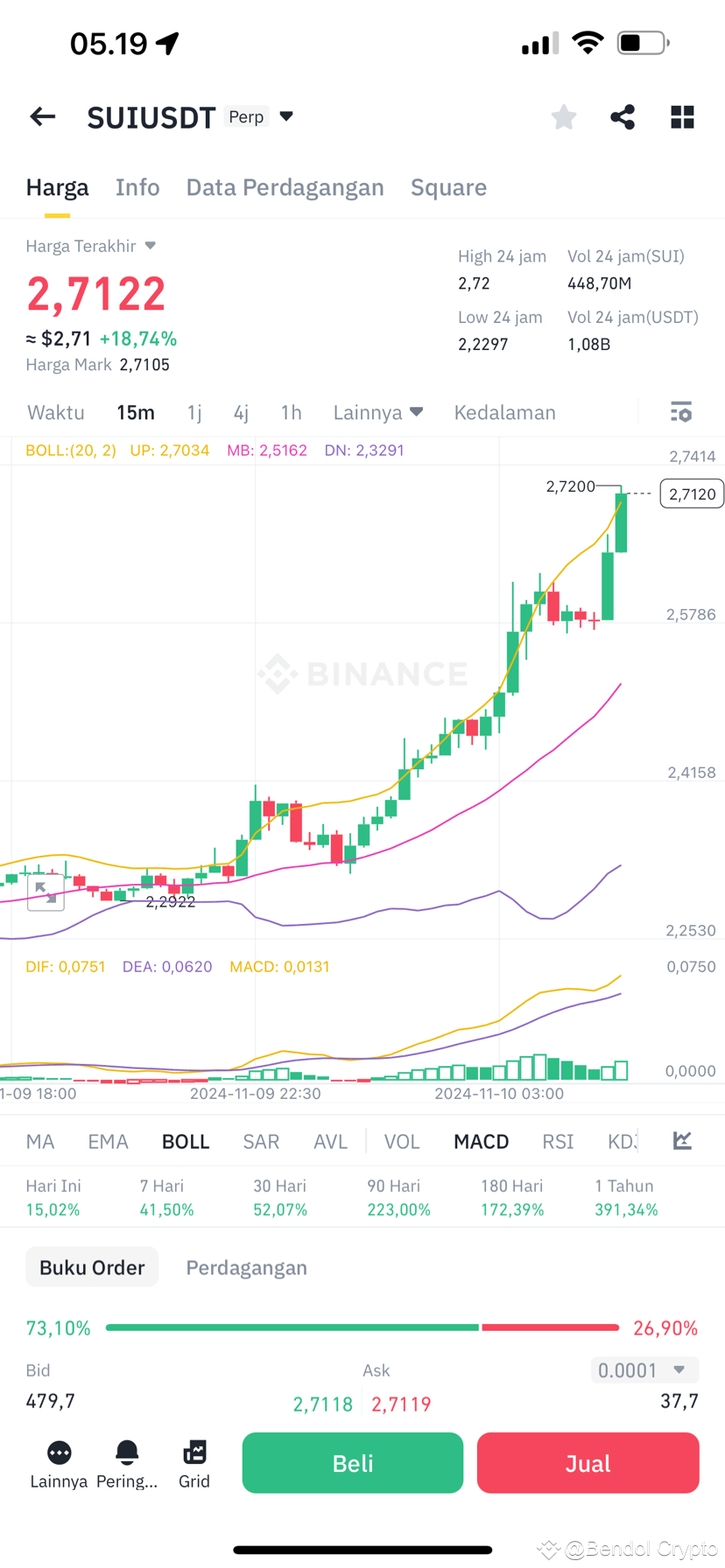 $SUI PERFECT THANK YOU $SUI | Bendol Crypto on Binance Square