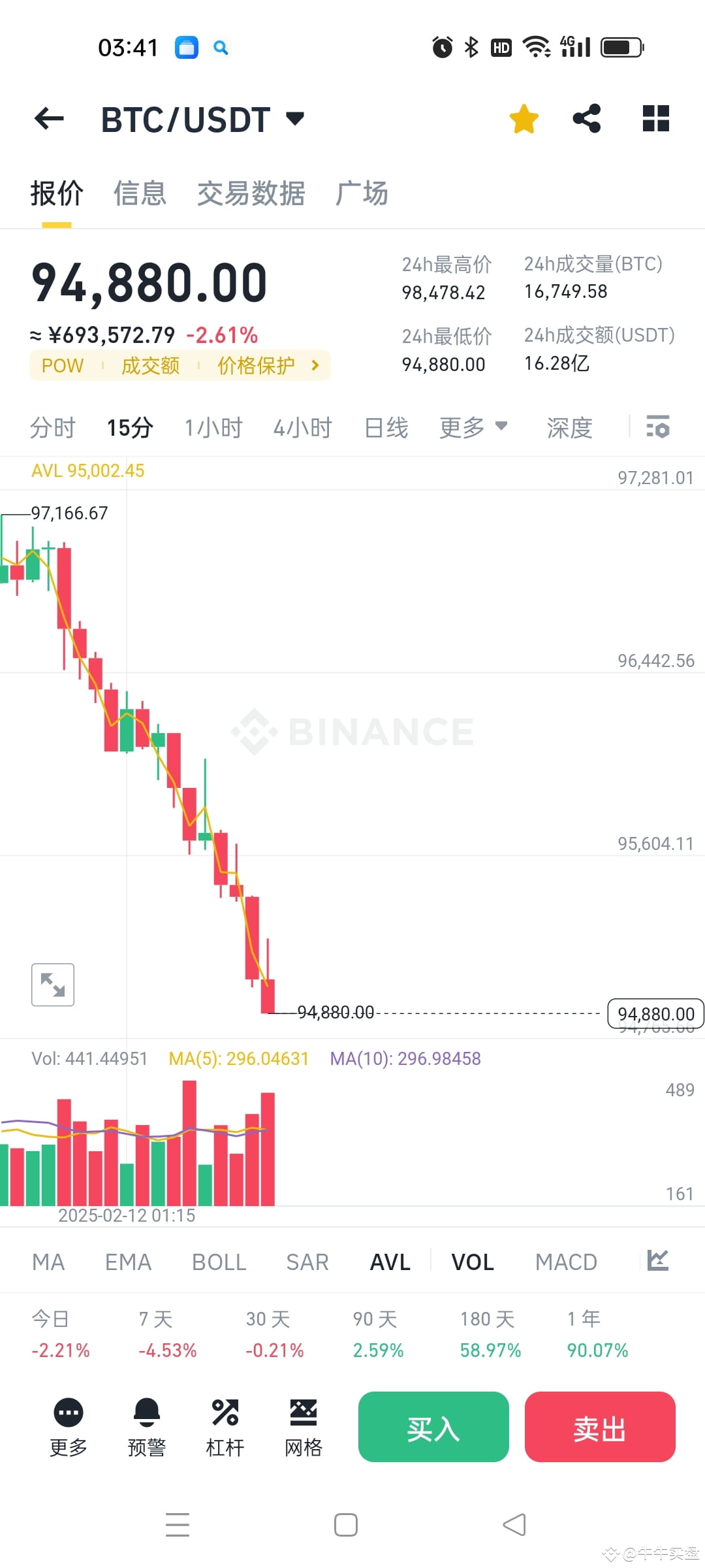 The Bitcoin time-sharing line has broken through 95 for five | 牛牛实盘 on ...