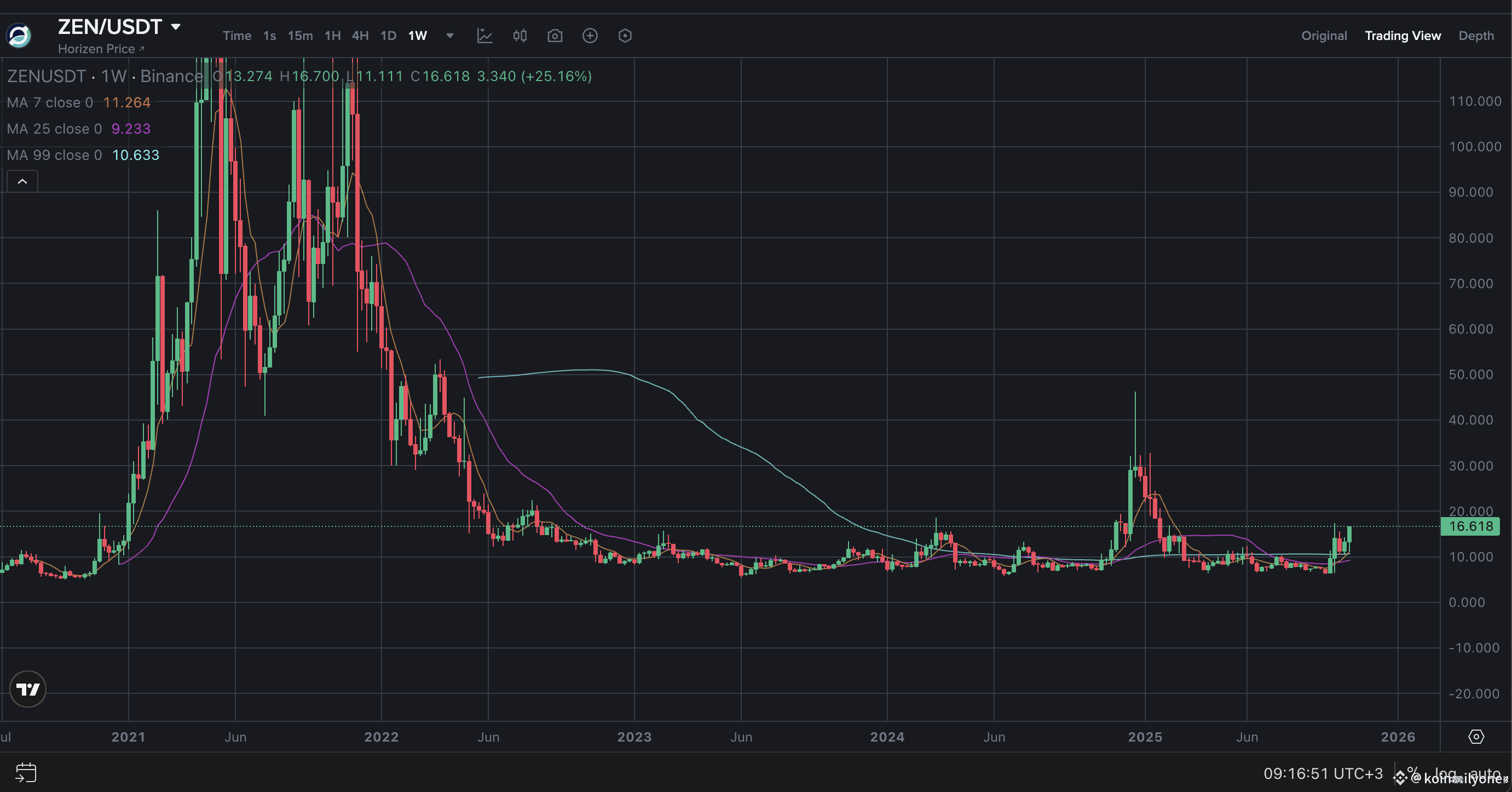 $ZEN /USDT Weekly Outlook ⚡️ Target 1: $22.50 🎯 Target 2 | koinmilyoner ...