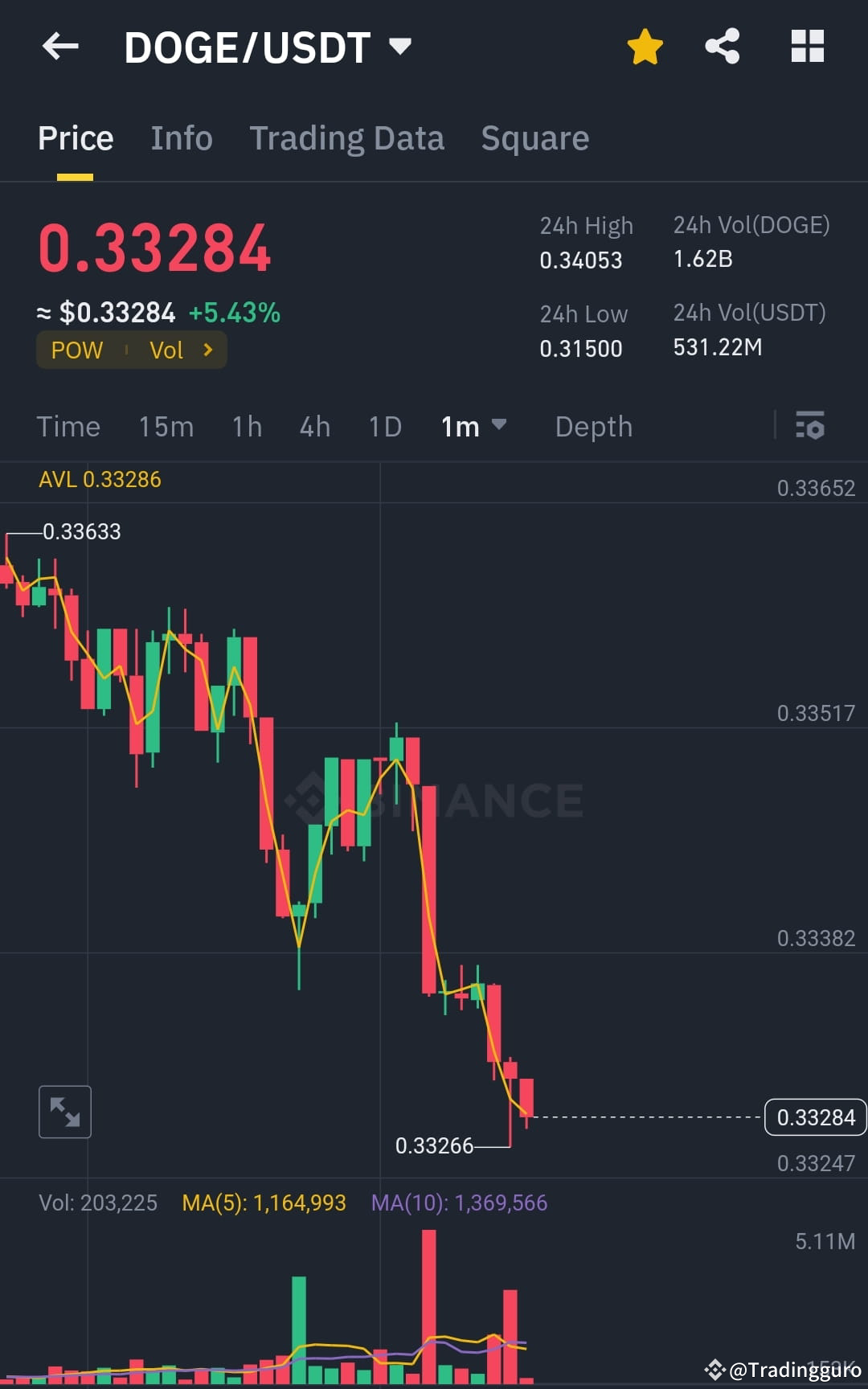 🚀 $DOGE /USDT Moving Higher: Don't Miss Out! 🚀 DOGE is cu | Tradingguro ...