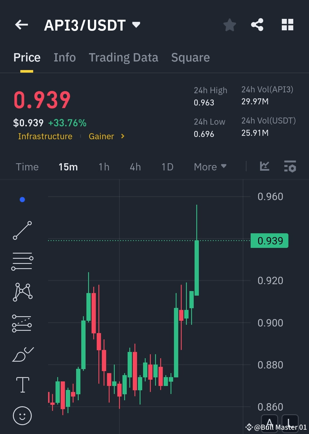 $API3 /USDT Bullish Setup – Eyes on Breakout! 🟢 📍 Entry | Bull Master 01 on Binance Square