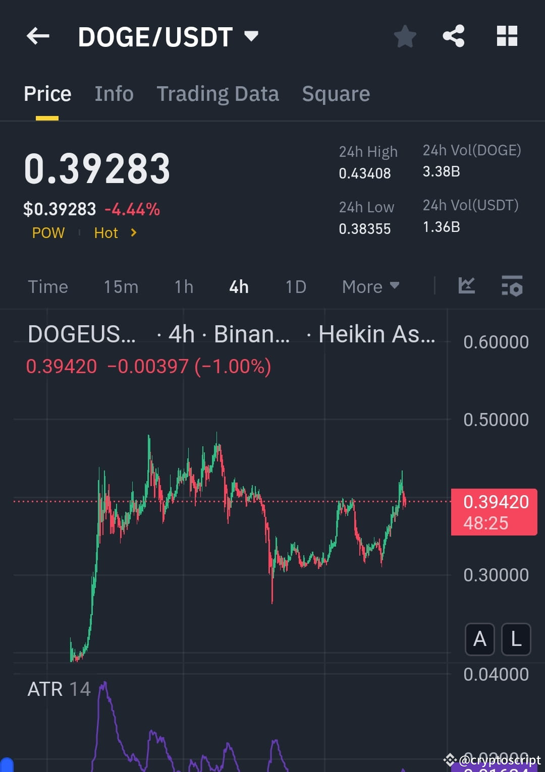 🐕 Dogecoin DOGE Dips to $0.3927 – A Prime Buy Opportunity ...