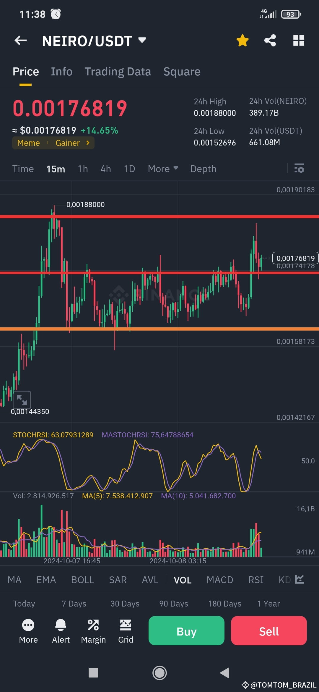 $NEIRO Recent resistency became a strong support. | TOMTOM_BRAZIL on ...