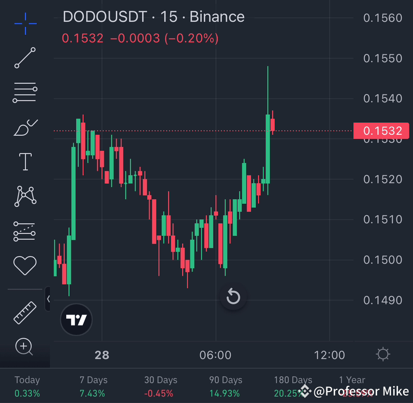 $DODO /USDT On Fire: Quick Gains Ahead – Act Now! 🔥💯 $DOD | Professor ...