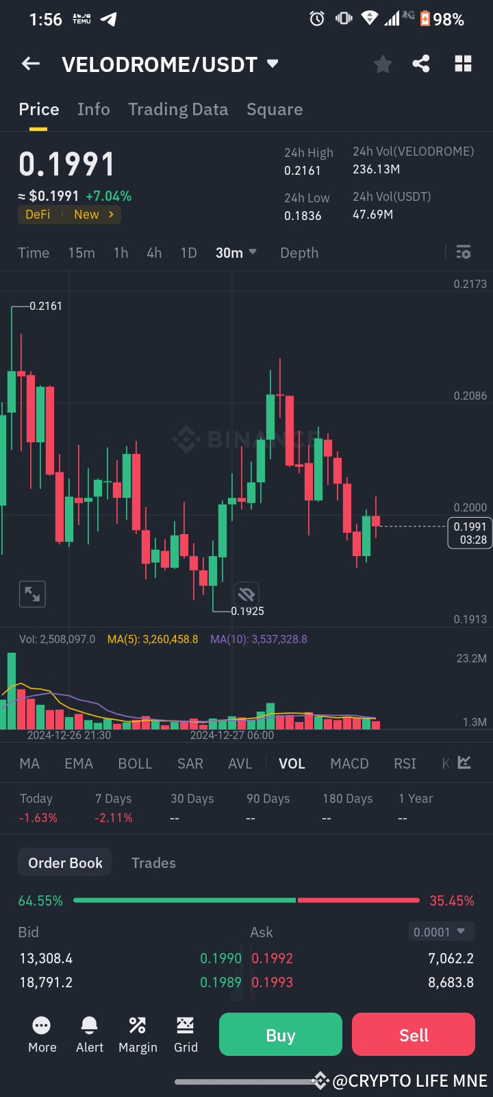 $VELODROME USDT Soaring Bullish momentum Building!🚀🔥 Cur | CRYPTO LIFE MNE on Binance Square