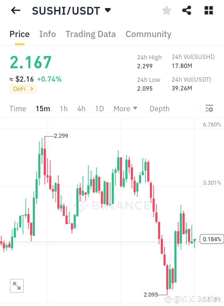🚀 $SUSHI /USDT Technical Analysis: Key Levels to Watch 🚀 | Yi Xi Bullish on Binance Square