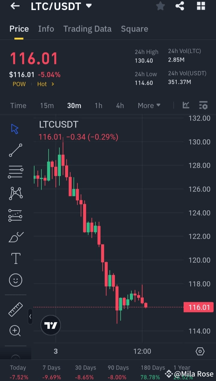 $LTC /USDT Short Trade Setup!💯🔥 $LTC has dropped over 5 | Mila Rose on ...