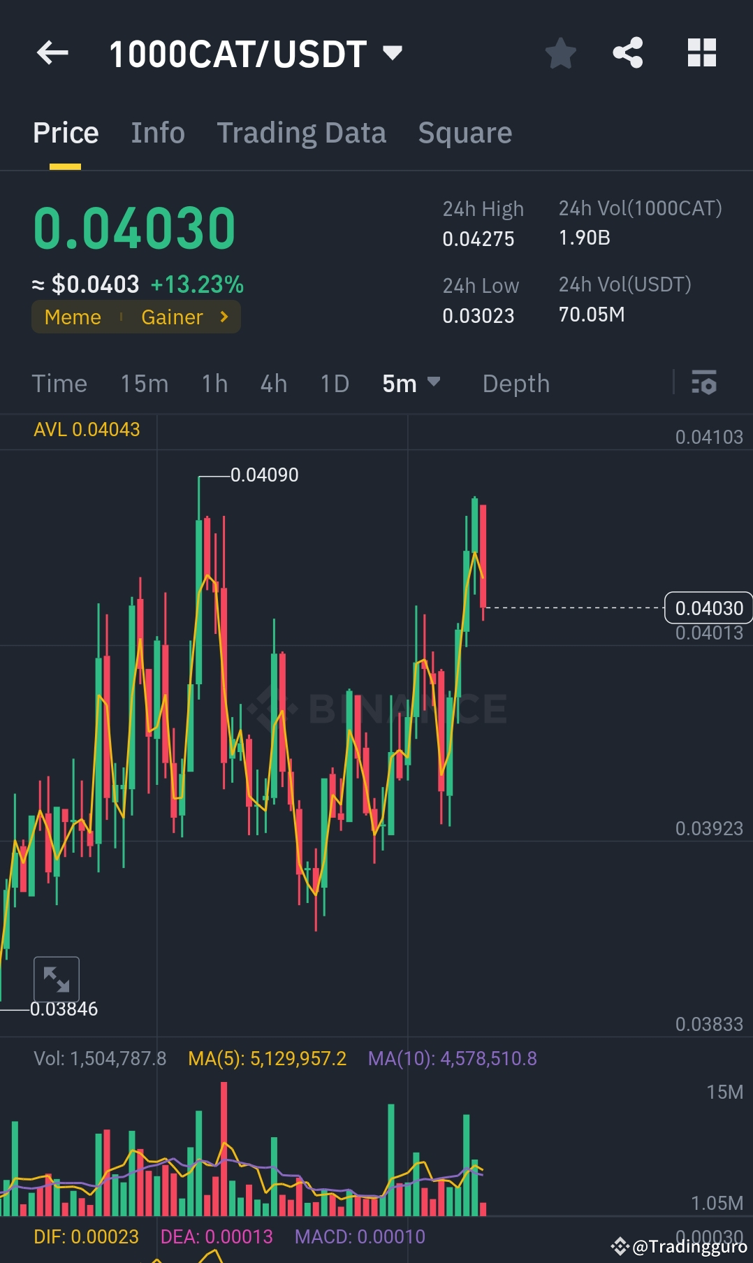 🚀 $1000CAT /USDT: Bullish Momentum Building! 🚀 Current Pr | Tradingguro on Binance Square