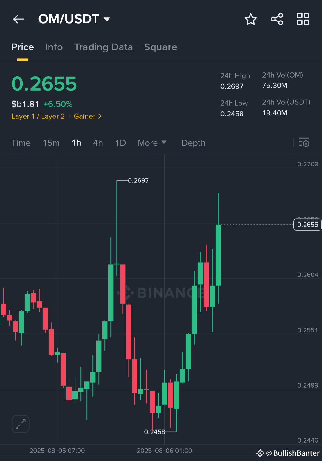 $OM /USDT Gaining Momentum – Solid Recovery in Progress OM | BullishBanter on Binance Square