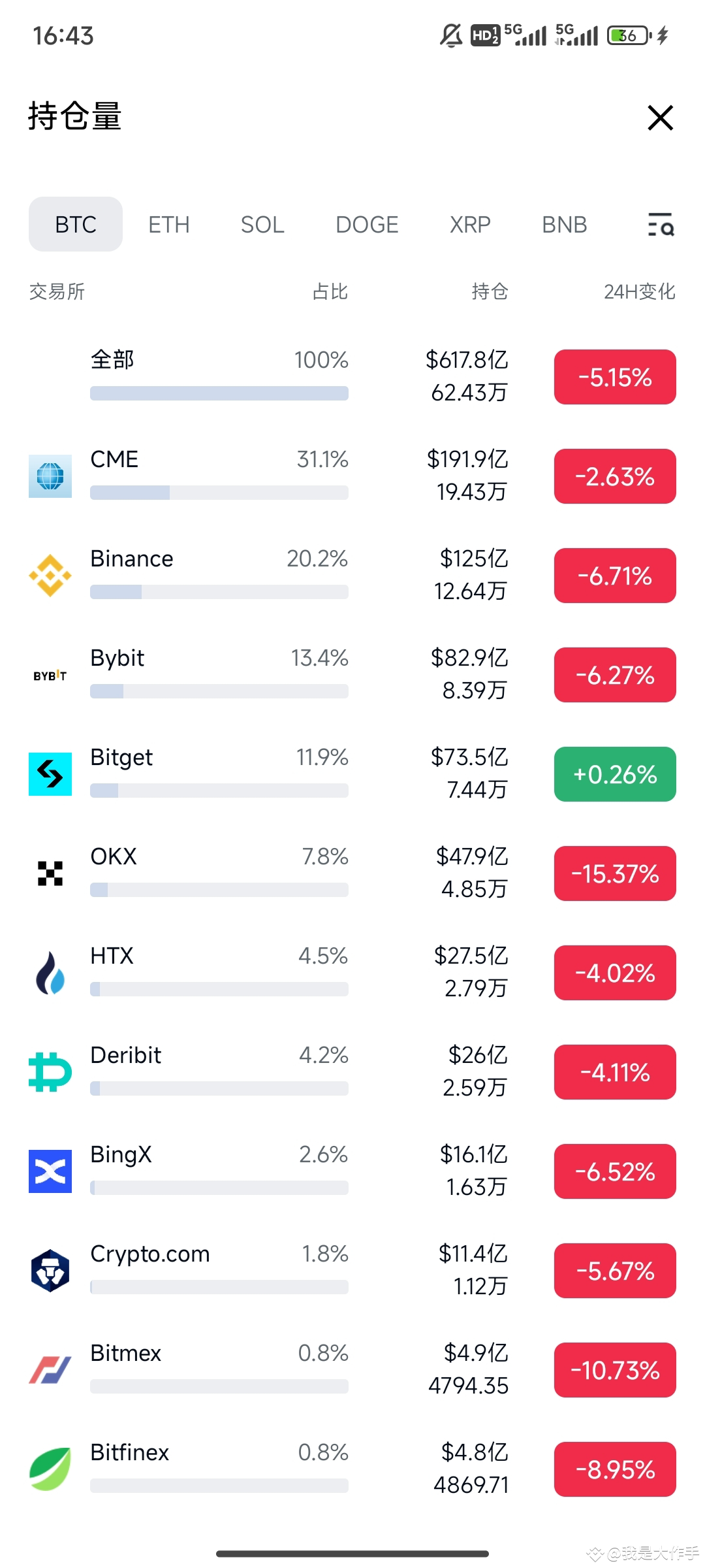 $BTC Not many positions, Long positions were completely liq | 少年赌侠 on ...
