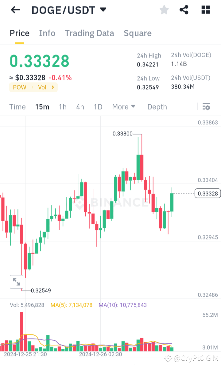 $DOGE /USDT Technical Analysis and Trade Signals Current | CryPt0 G M on Binance Square