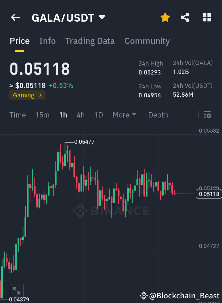 $GALA $GALA 🚀 GALA/USDT Price Analysis - Cu | Blockchain_Beast on Binance Square