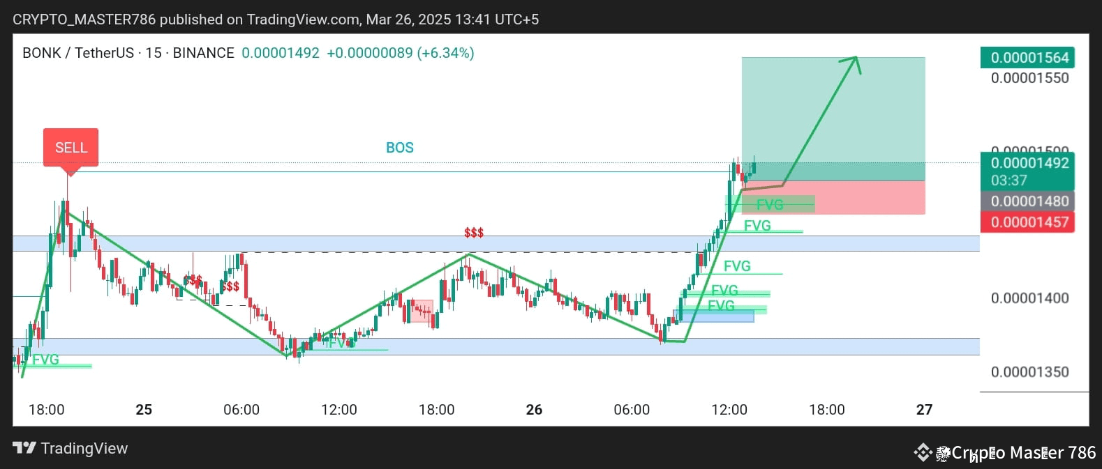 🚀 $BONK /USDT – Break of Structure Ignites Bullish Momentum | Crypto ...