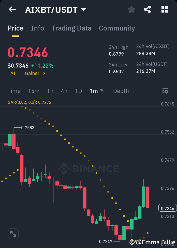 🚀 AIXBT/USDT: AI Token on the Rise with 11% Gains! 🚀 $AIXB | Emma Billie on Binance Square