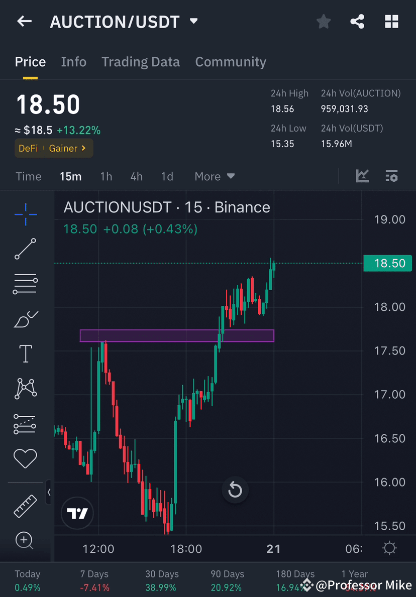 All Targets Achieved! Bull Run Alert on $AUCTION /USDT 🔥💯 | Professor Mike on Binance Square