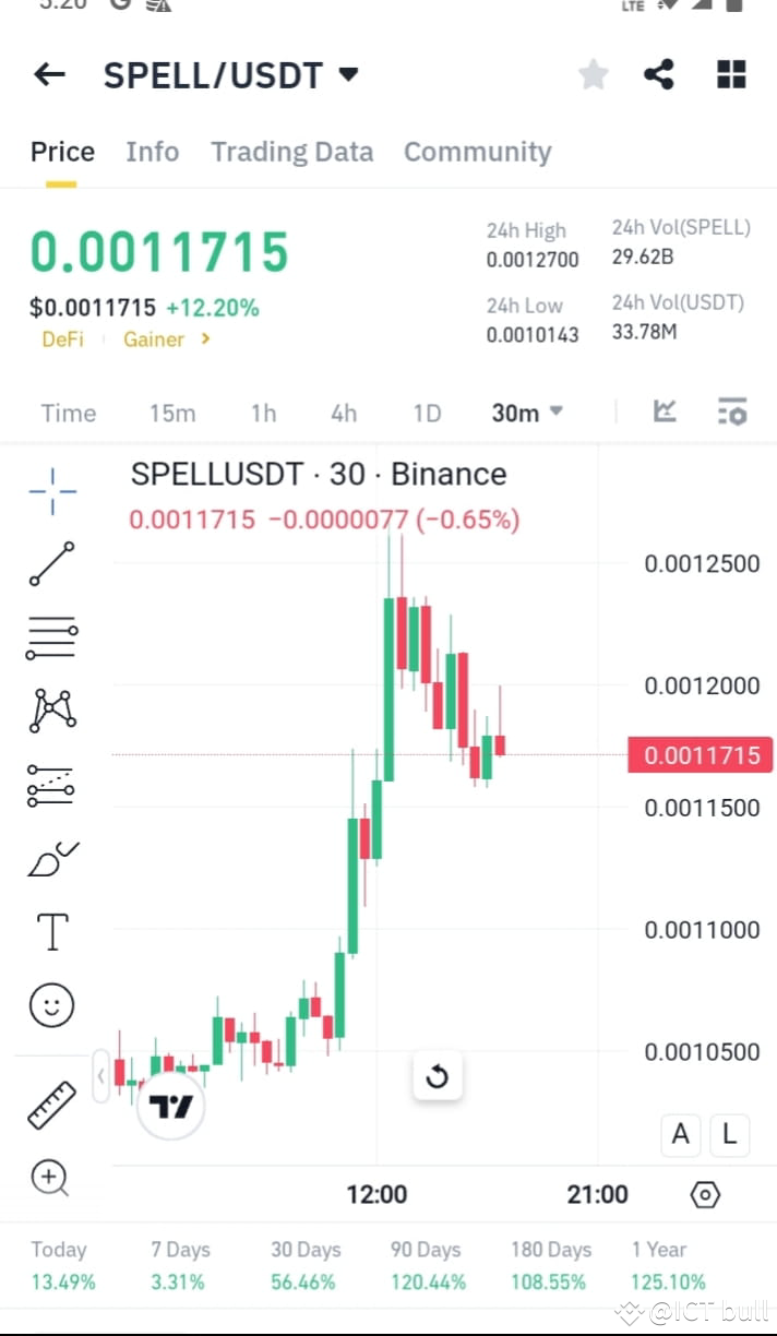 $SPELL /USDT Trading Signal – Critical Zone in Play Market | ICT bull on Binance Square