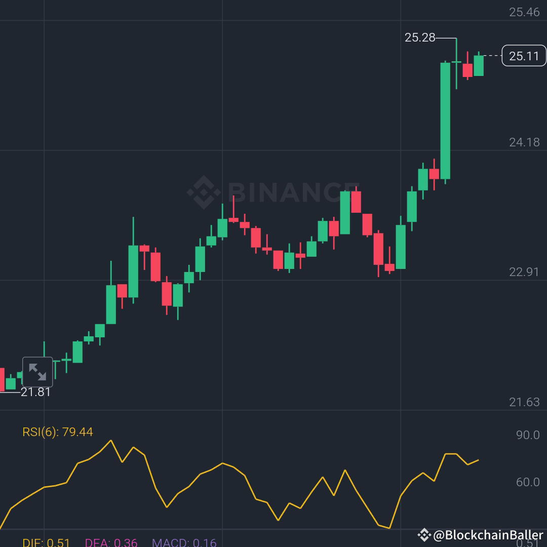 $SSV /USDT: Momentum Peaks with Tight Targets Current Pri | BlockchainBaller on Binance Square