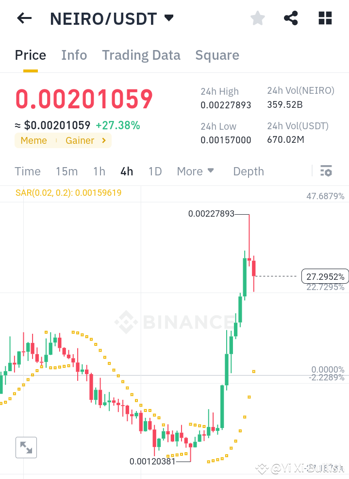 🚀 $NEIRO /USDT Technical Analysis: Ready for Action? NEIR | Yi Xi Bullish on Binance Square