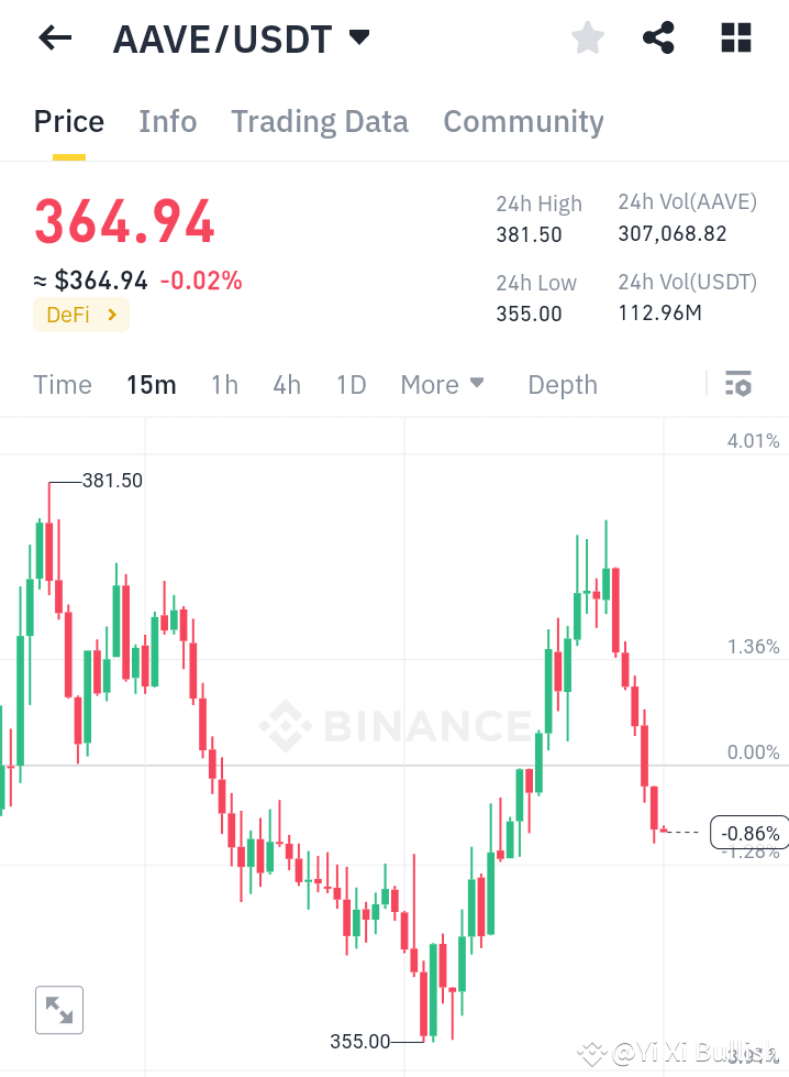 technical analysis and trade signal for $AAVE /USDT:, 💯🔥 | Yi Xi Bullish on Binance Square