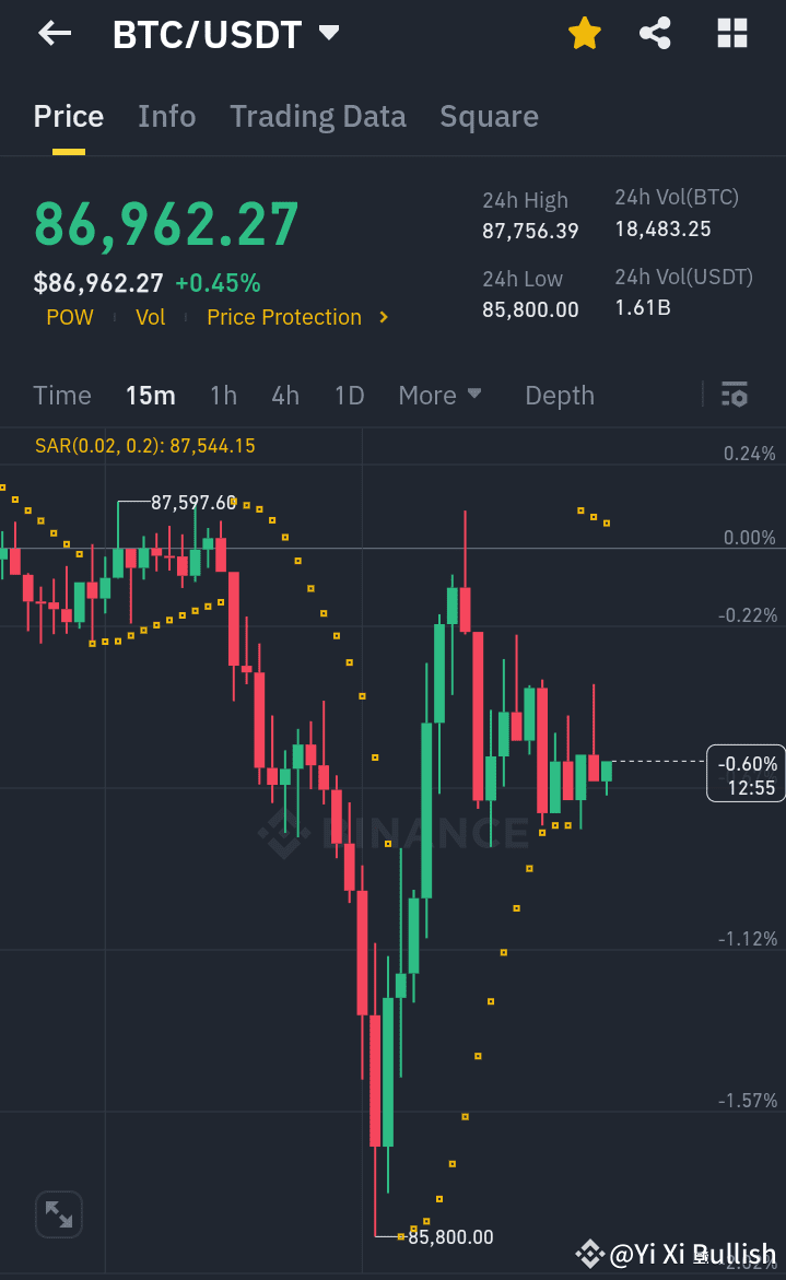 🚀 $BTC /USDT – Can Bitcoin Break $88K Soon? 🔥 $BTC Bitcoi | Yi Xi Bullish on Binance Square