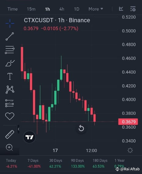$CTXC 🚀 CTXC/USDT Trading Signal (Spot & Futures) 🚀 Pair: | professor Mike 1 on Binance Square
