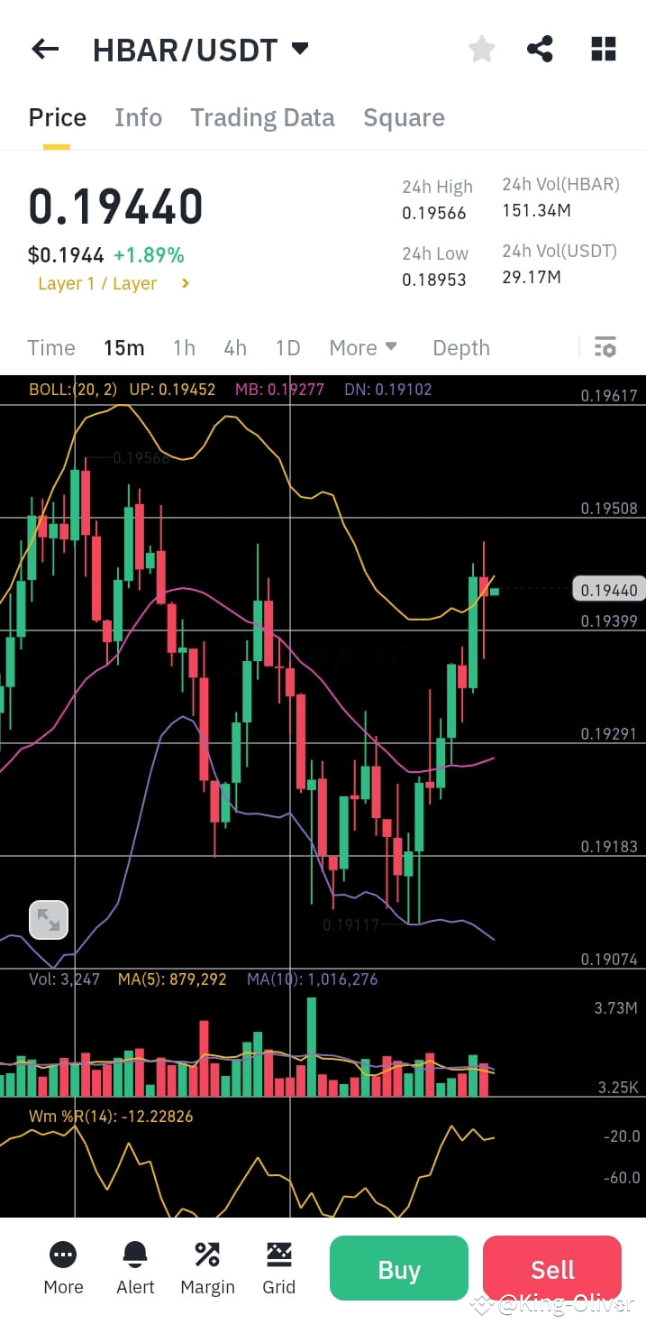 $HBAR Gearing Up for a Massive Breakout! $HBAR /USDT Pric | King-Oliver on Binance Square