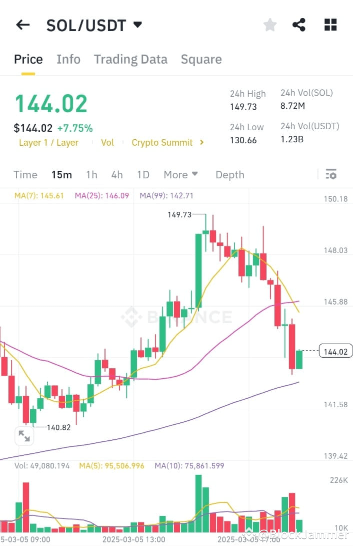 The $SOL /USDT trading chart on Binance shows a strong price | BlockJammer on Binance Square