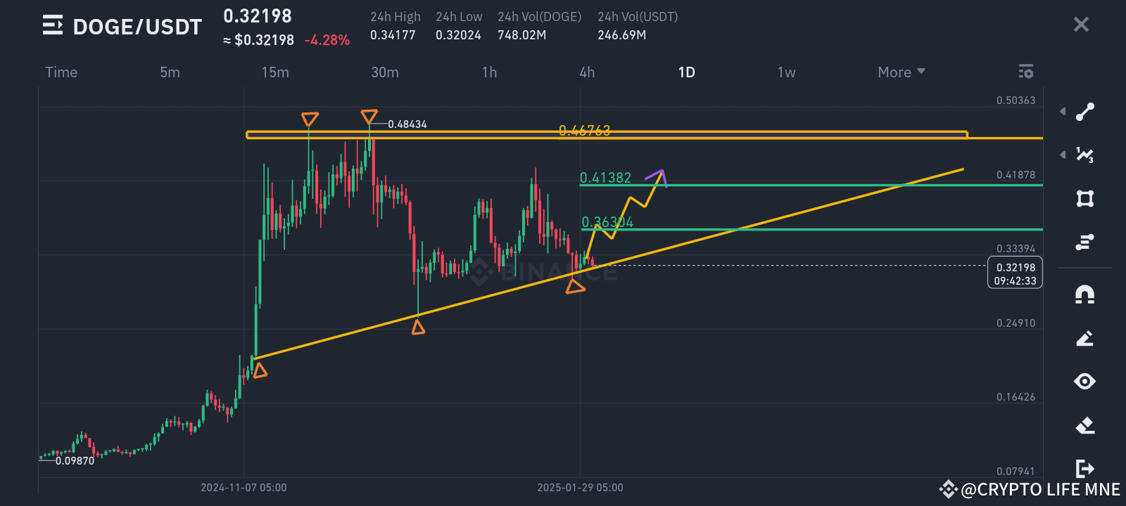 $DOGE Next Move Analysis 🚀 And Potential Trade Setup ALERT | CRYPTO LIFE MNE on Binance Square