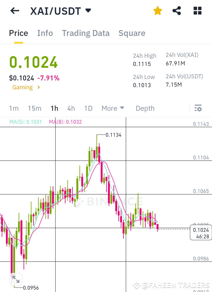 $XAI XAI/USDT Analysis (1H Timeframe) & Trade Setup ! | FAHEEM TRADERS on Binance Square
