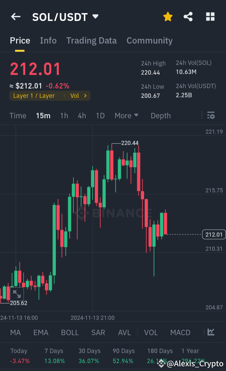 $SOL $SOL SOL/USDT: A Consolidation | Alpha Crypto 786 on Binance Square