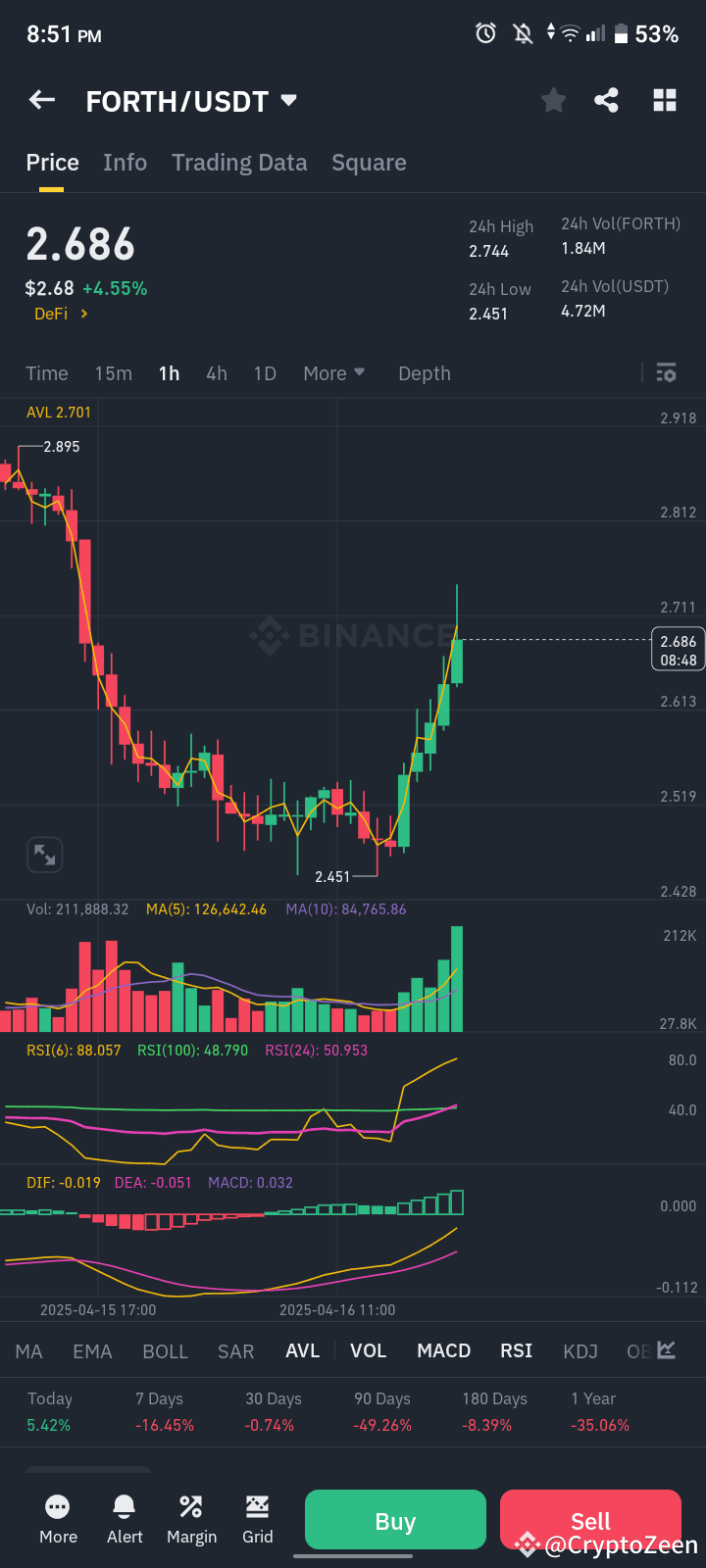 $FORTH **🚀 FORTH/USDT Primed for a Bullish Breakout! Here | CryptoZeen on Binance Square