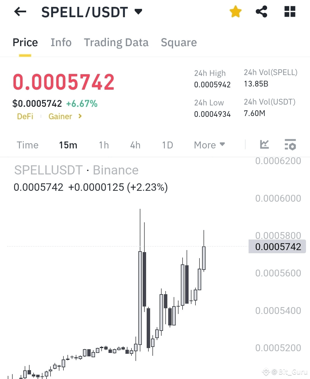 $SPELL BULLISH BURST WITH STRONG VOLUME ⚡📈 $SPELL just | Bit_Guru on ...
